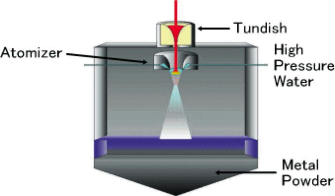 Vacuum powder making machine-Gold, Silver, Copper Powder