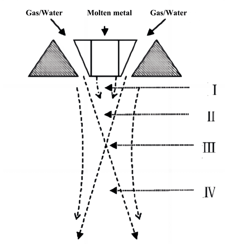metal powder atomization-gas& water atomization-CDOCAST