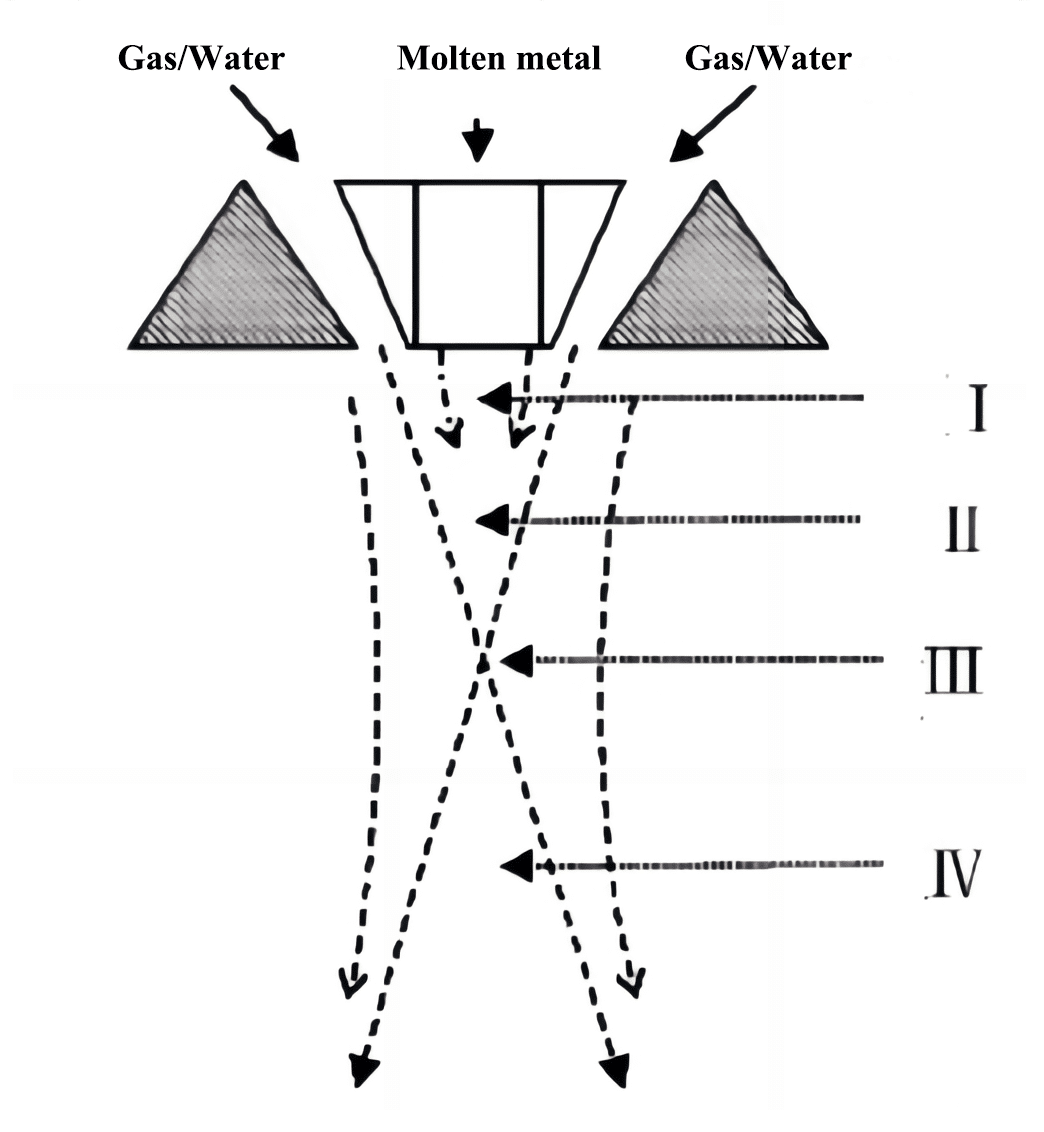 metal powder atomization-gas& water atomization-CDOCAST